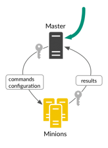 Salt Master | linux-notes.org